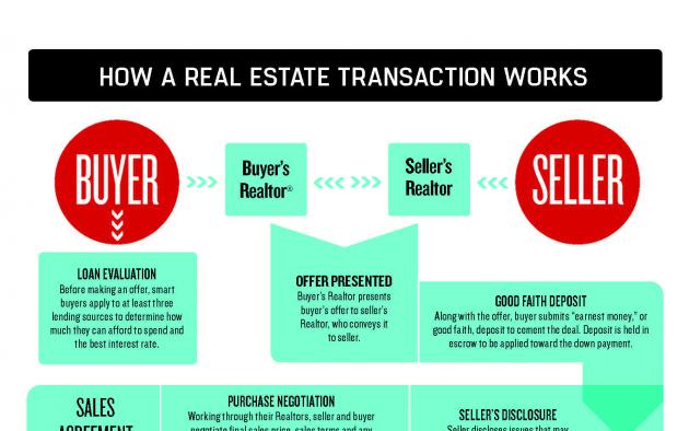 Real estate transaction flowchart infographic - serymagnet